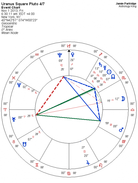 Uranus Square Pluto - Evolutionary Change – Astrology King Uranus Square Pluto - Evolutionary Change – Astrology King
