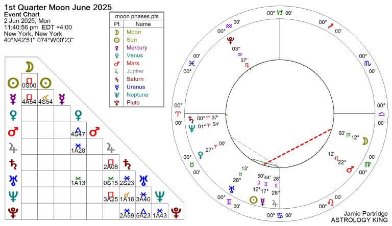 Weekly Horoscope – Astrology King