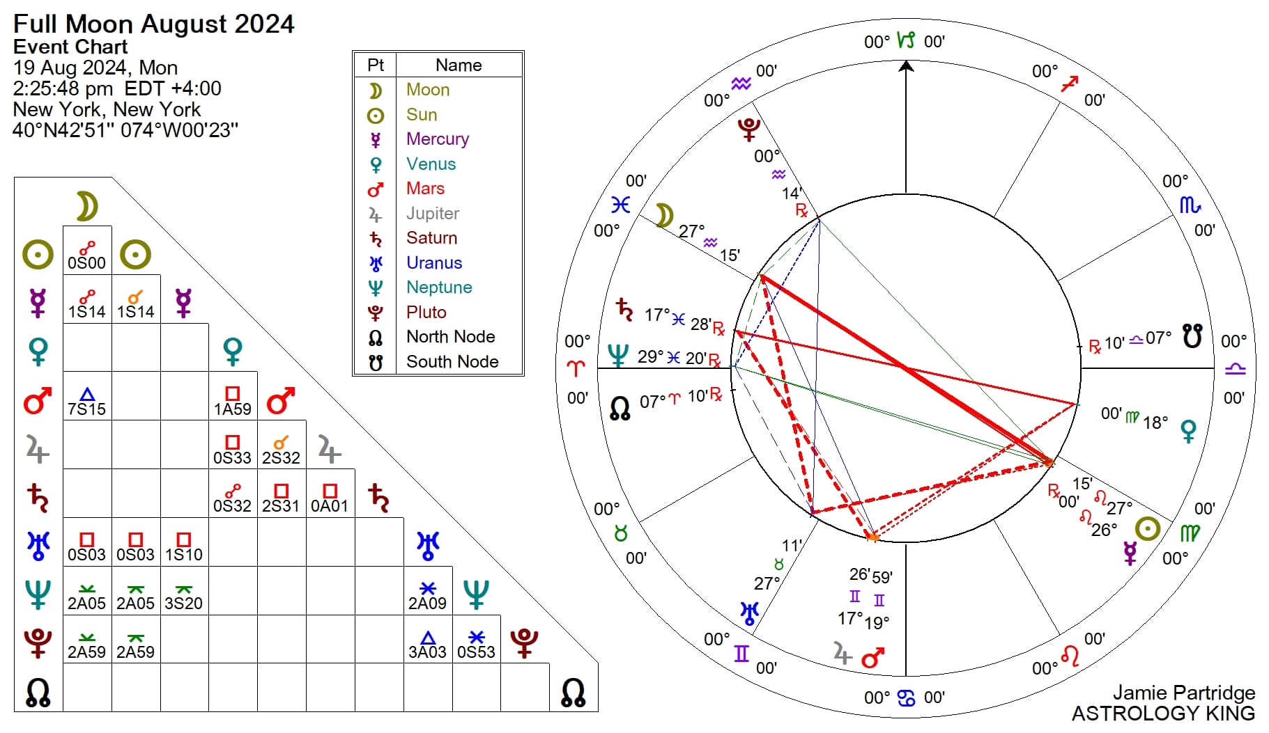 Last Week Horoscope – Astrology King