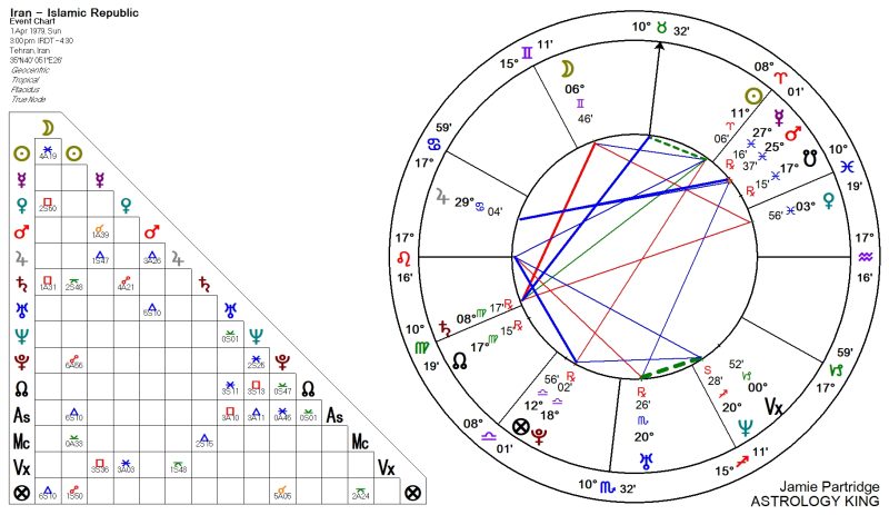 Iran Horoscope – Astrology King