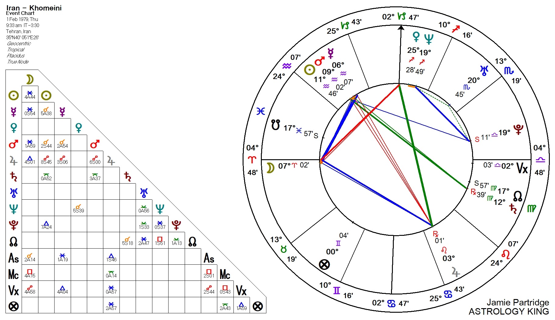 Iran Horoscope – Astrology King