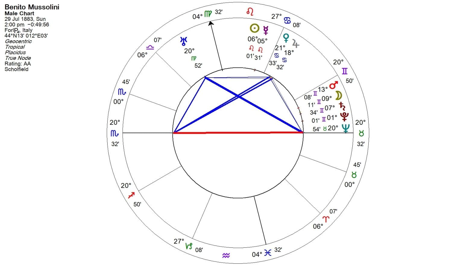 Cradle Aspect Pattern – Astrology King
