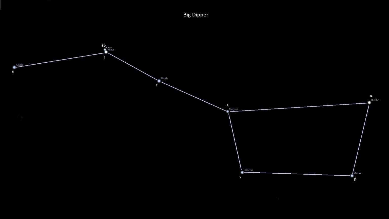 Asterism Bei Dou – Big Dipper – Astrology King