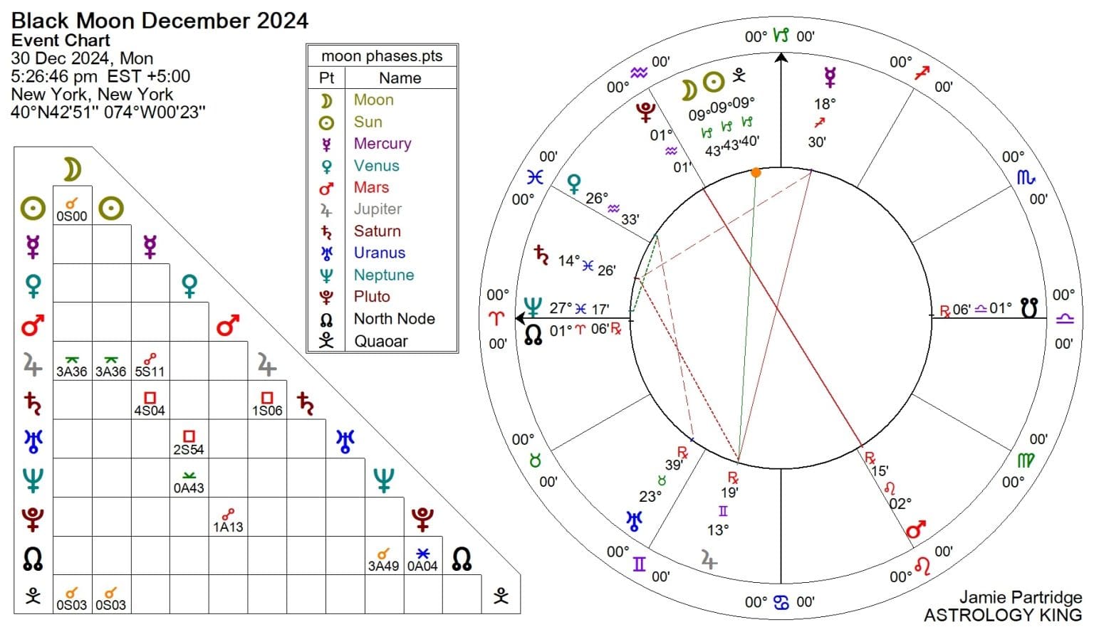 Black Moon December 2024 Astrology – Harmonious Revolution