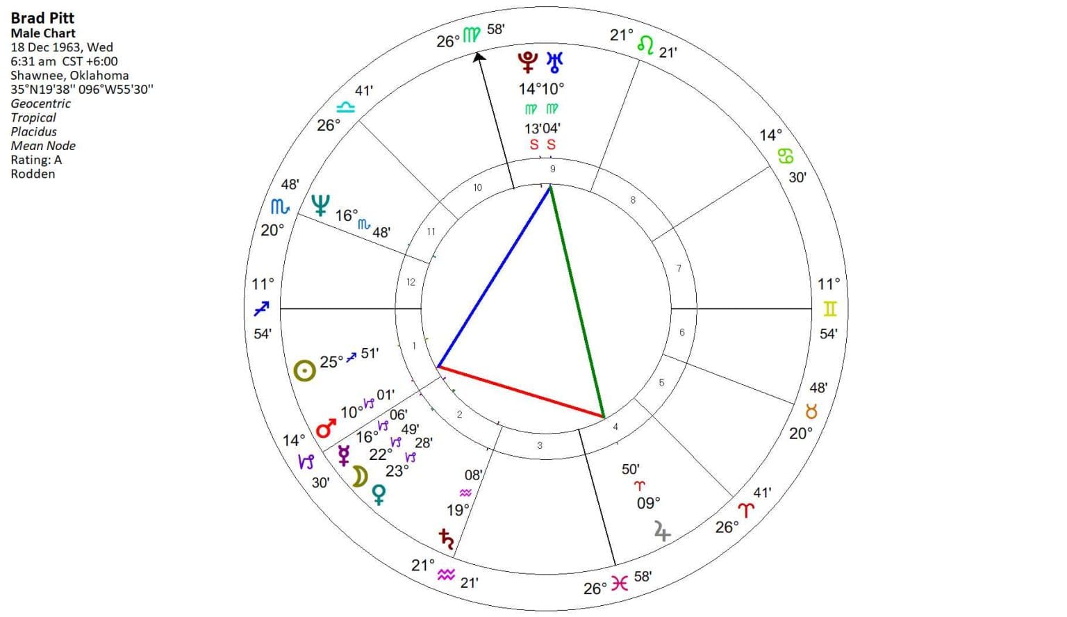 Dominant Triangle Aspect Pattern – Astrology King