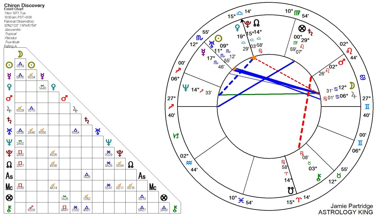 Asteroid Chiron – Astrology King