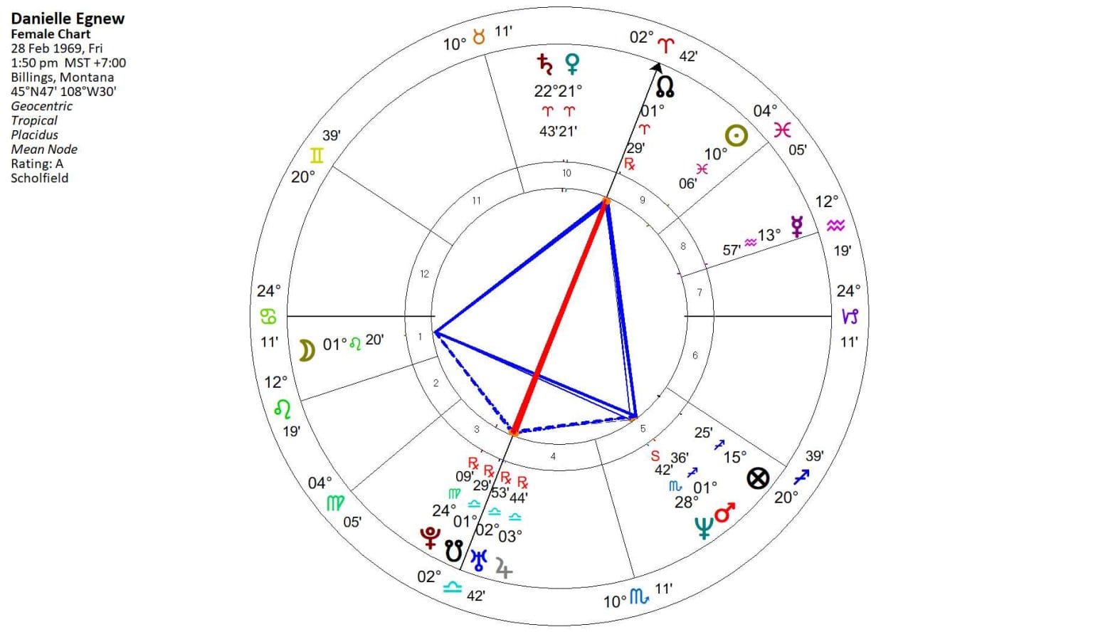 Kite Aspect Pattern – Astrology King
