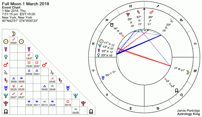 Full Moon 1st March 2018 – Detoxification – Astrology King