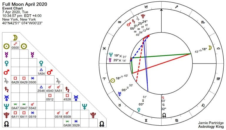 Full Moon April 2020 – Illness & Infection – Astrology King