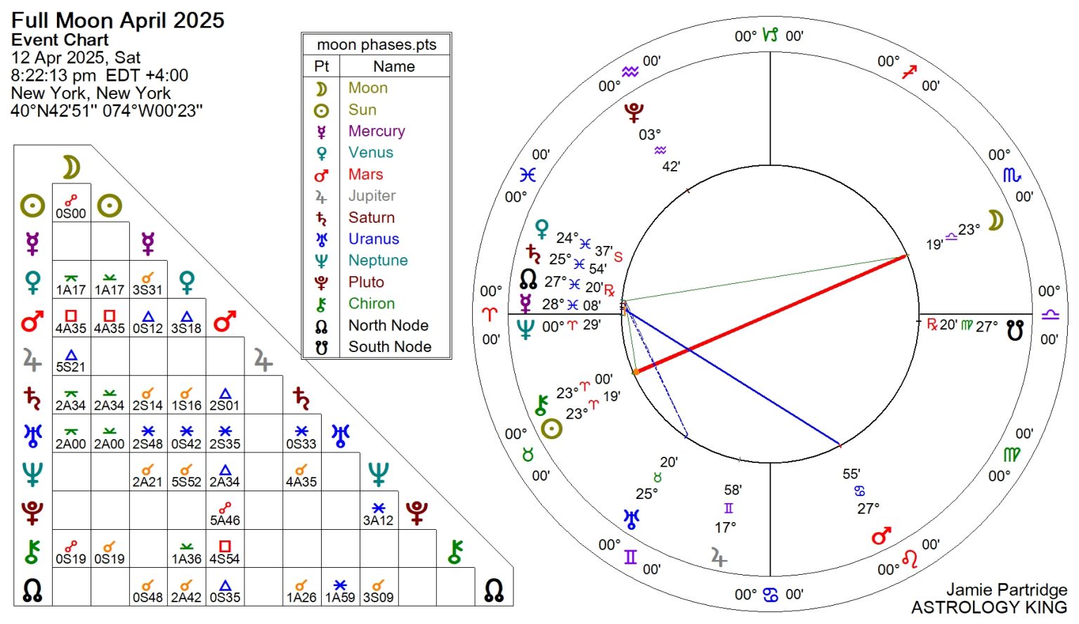 Full Moon April 2025 Astrology – Healing a Broken Heart