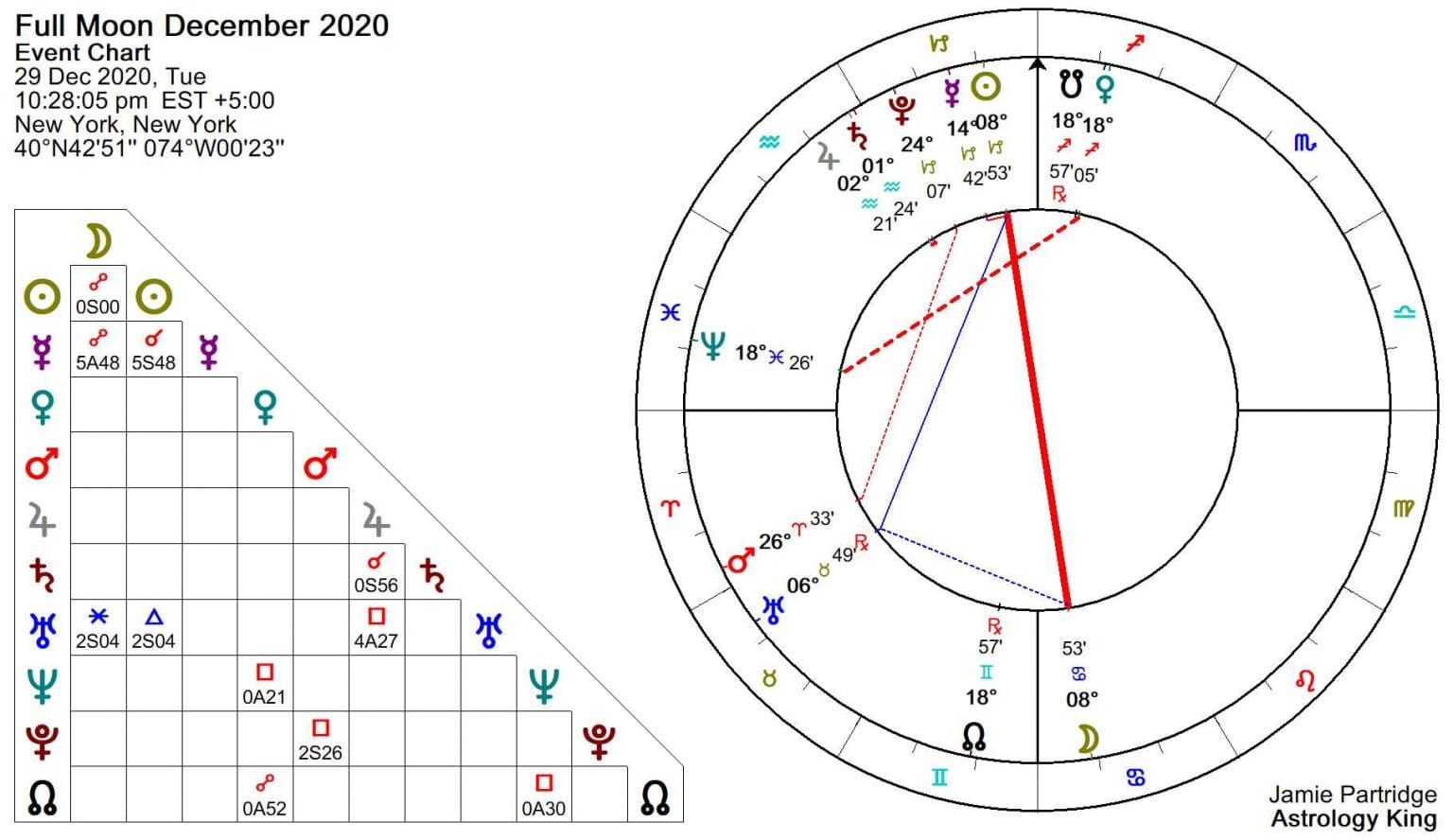 Full Moon December 2020 – Welcome Change – Astrology King