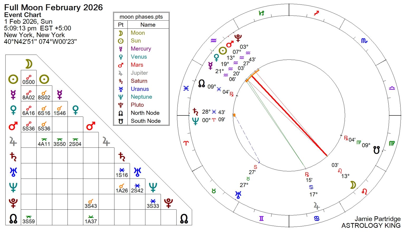 Full Moon February 2026 Astrology – Just a Little Patience