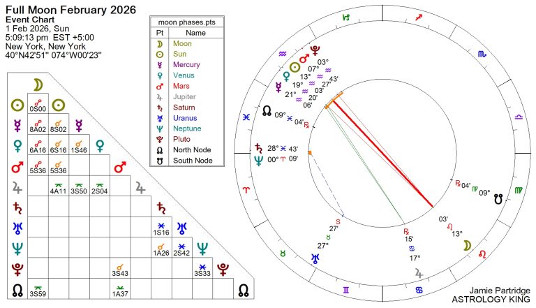 Full Moon February 2026 Astrology – Just a Little Patience