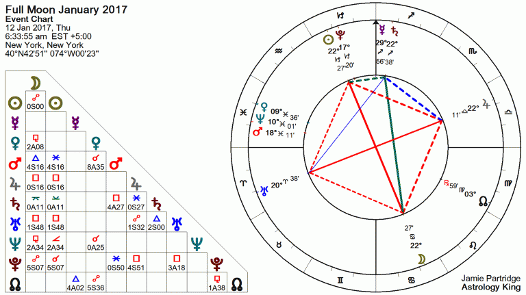 Full Moon 12 January 2017 Deal-Maker – Astrology King