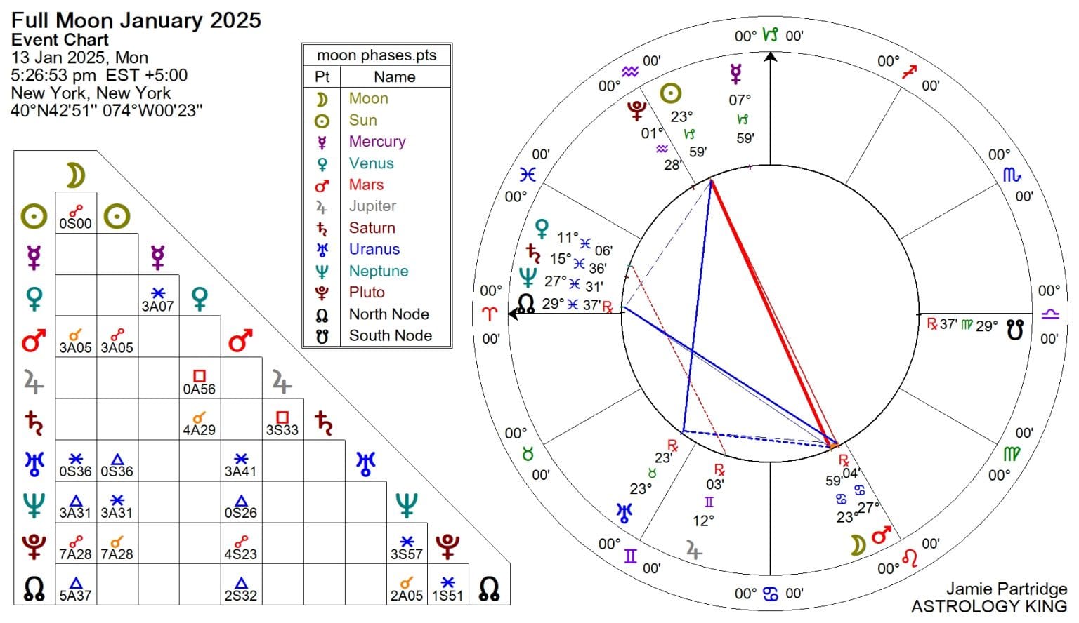 Full Moon January 2025 Astrology: Passion and Courage – Astrology King