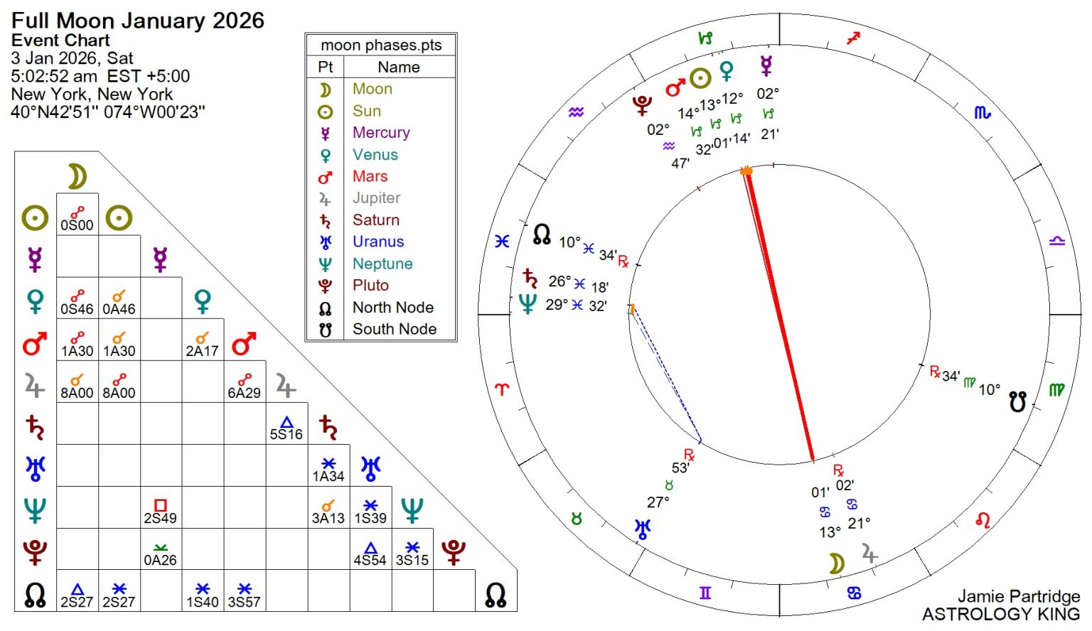 Full Moon January 2026 Astrology – True Colors