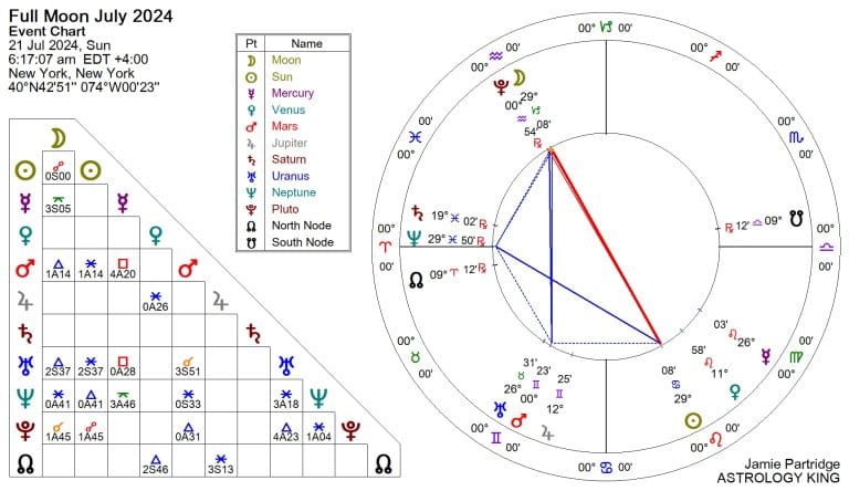 Full Moon July 2024 in Capricorn – Astrology King