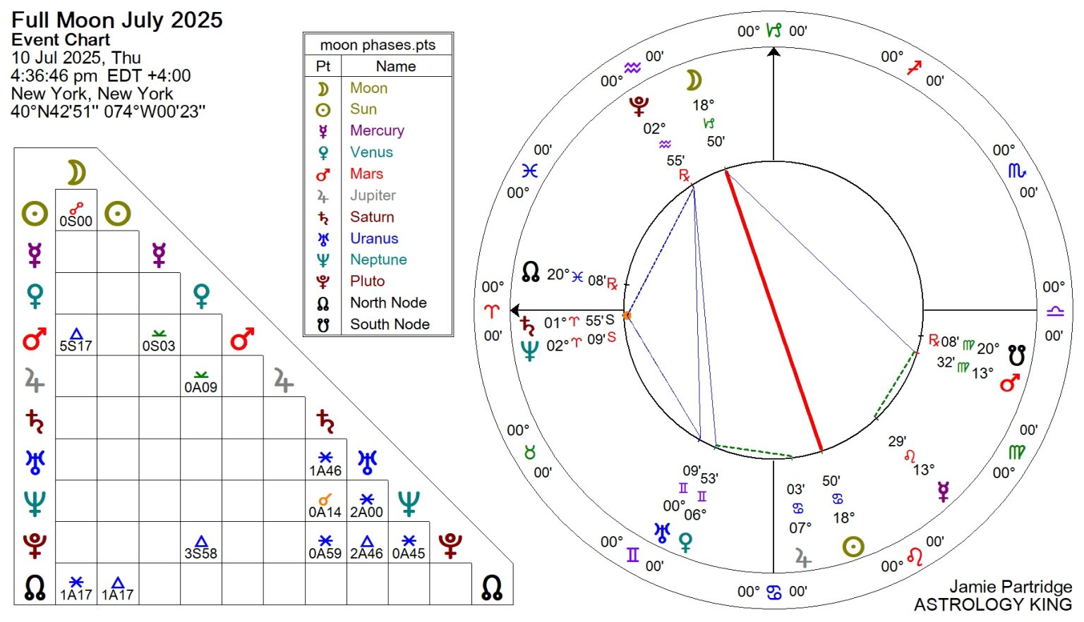 Full Moon July 2025 Astrology – Spiritual Wisdom