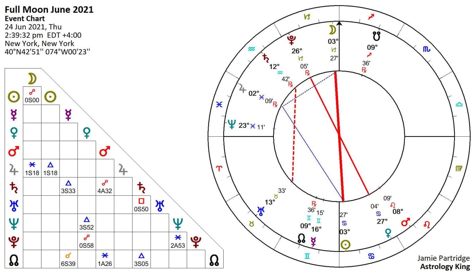 Full Moon June 24, 2021 – Success and Ambition – Astrology King