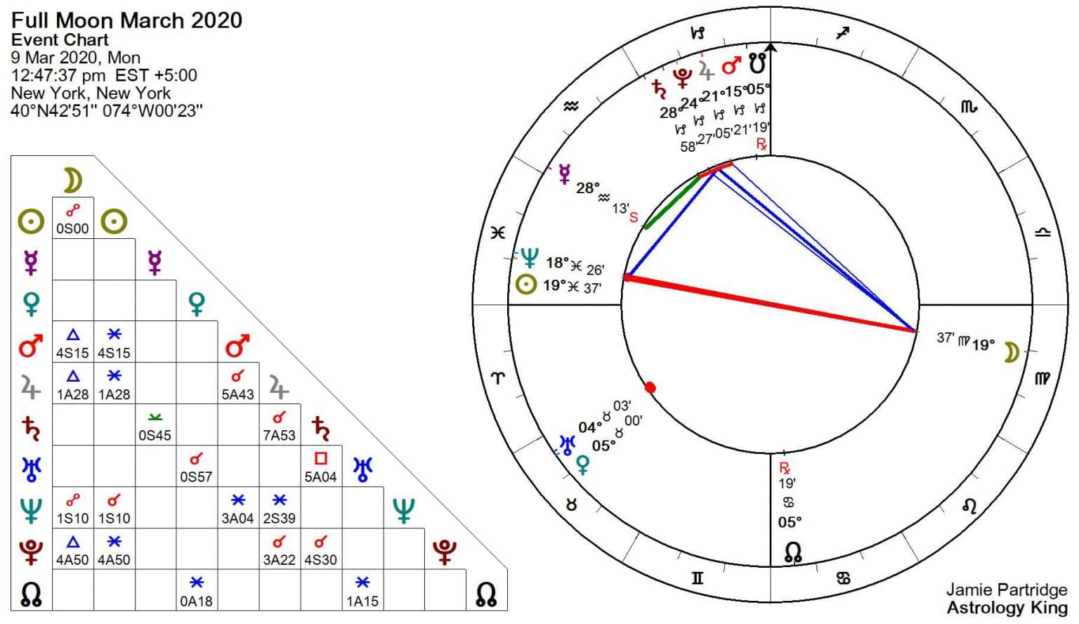 Full Moon March 2020 – Faith Over Fear – Astrology King
