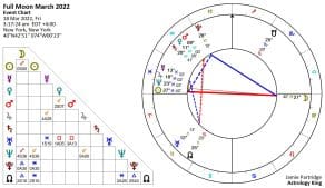 Full Moon March 2022 – Intense Passion – Astrology King