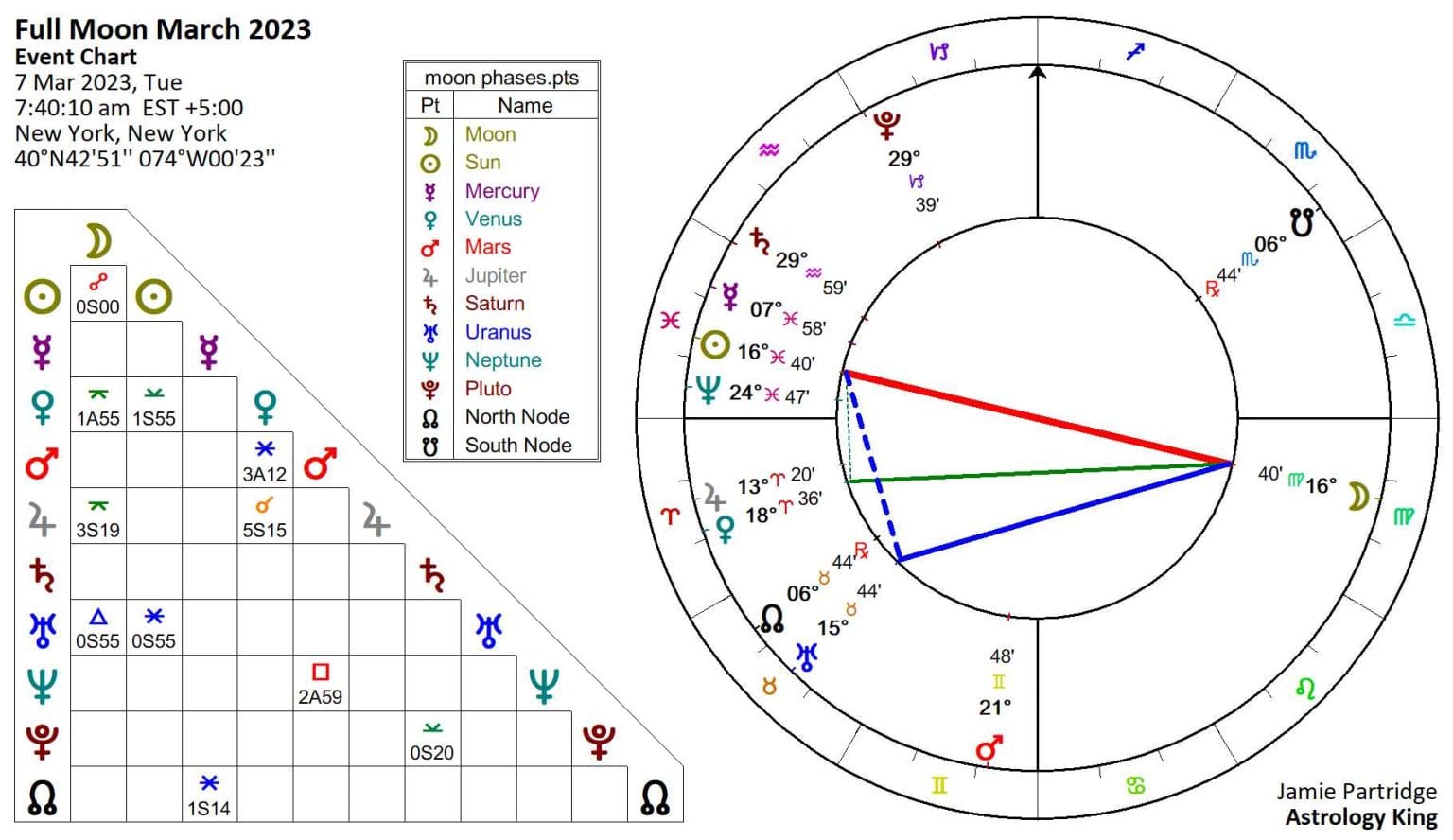 Full Moon March 2023 – Image Change – Astrology King
