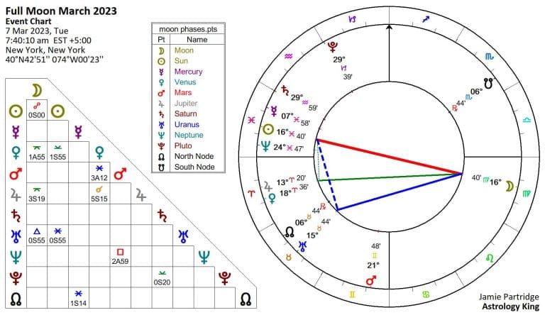 Full Moon March 2023 – Image Change – Astrology King