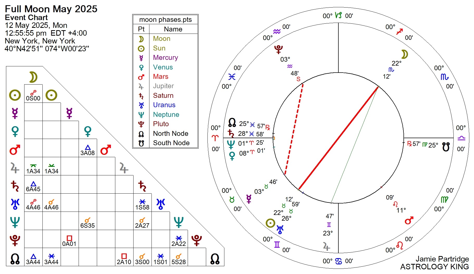 Next Weekly Horoscope And Tarot Astrology King Next Weekly Horoscope And Tarot Astrology King