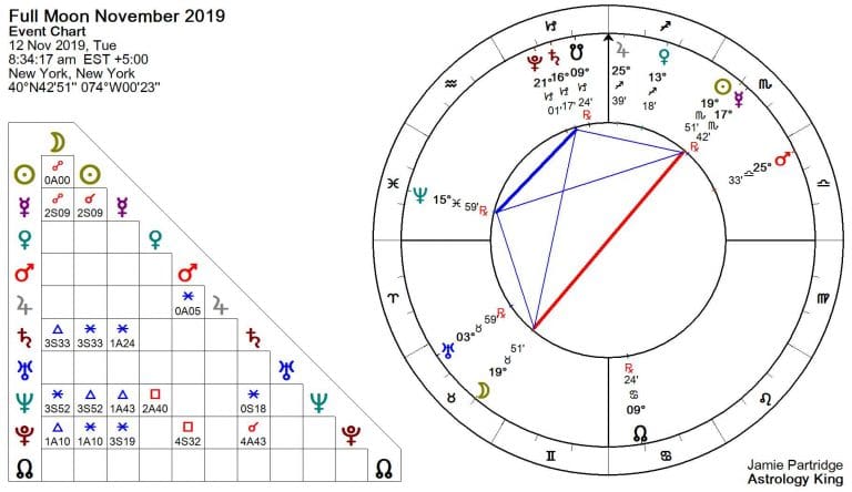 Full Moon November 2019 – A Dream Come True – Astrology King