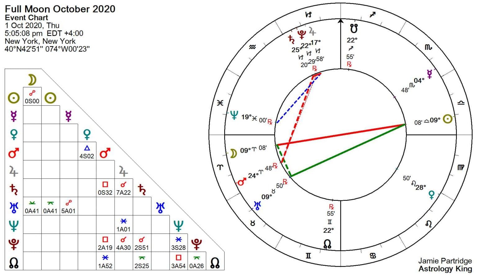 Full Moon October 2020 – Outrage – Astrology King