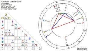 Full Moon October 2019 – Opportunity From Crisis – Astrology King