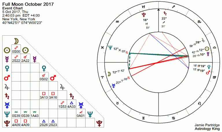 Full Moon October 2017 Fate Versus Free Will – Astrology King