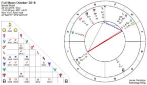 Full Moon October 2018 – Unexpected Love – Astrology King