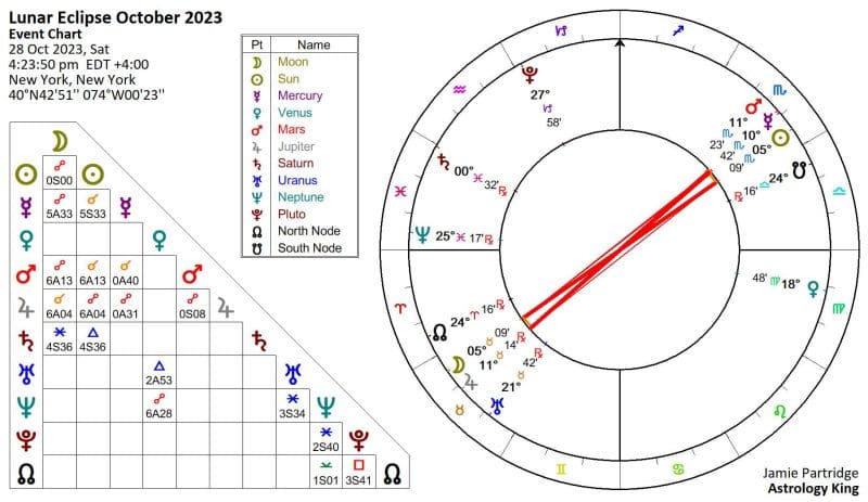 Lunar Eclipse October 2023 – Testing the Limits – Astrology King