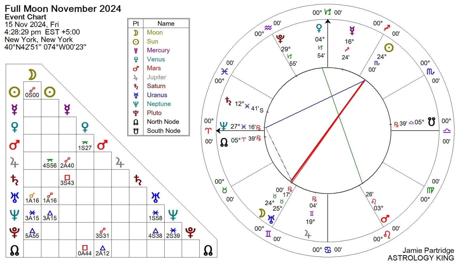 Full Moon November 15, 2024 – Polarizing Change – Astrology King