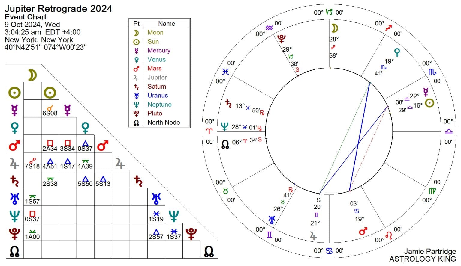 Jupiter Retrograde October 2024 – Fanaticism – Astrology King