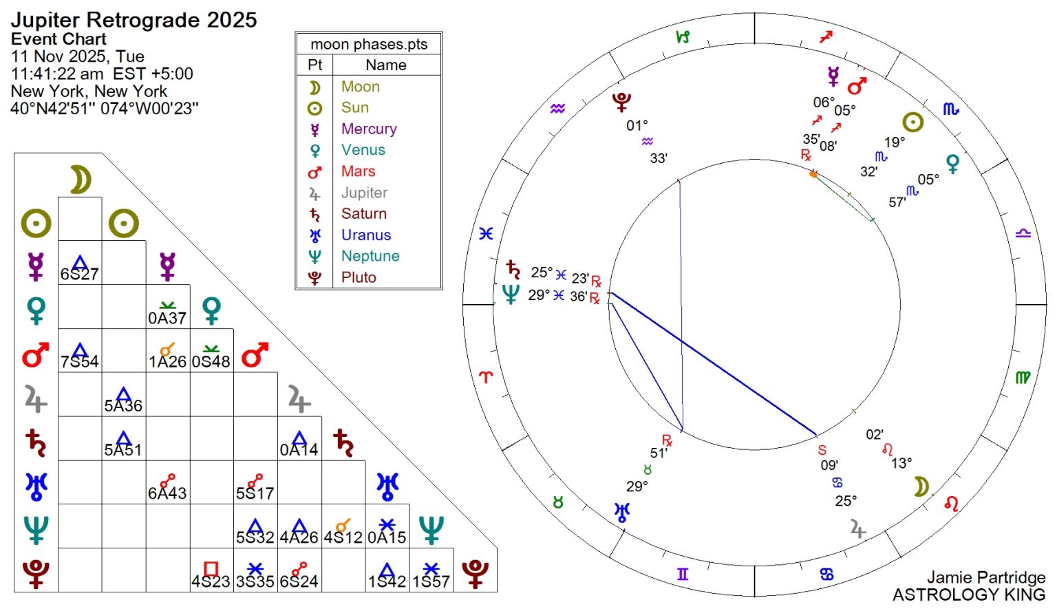 Jupiter Retrograde 2025 Astrology – Reality Check