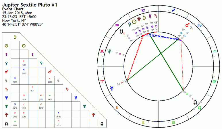 Jupiter Sextile Pluto 15 January 2018 – Astrology King