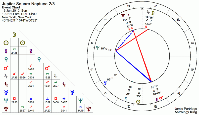 Jupiter Square Neptune June 2019 – Astrology King