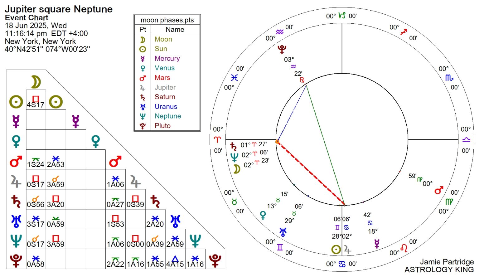 Jupiter Square Neptune June 18, 2025 – Astrology King