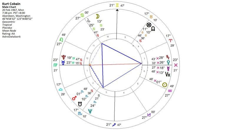 Kite Aspect Pattern – Astrology King