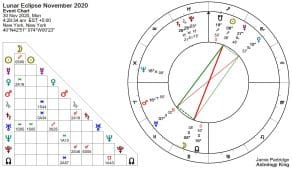 Full Moon November 2020 – Gemini Lunar Eclipse – Astrology King