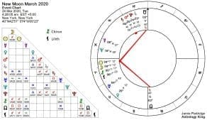 New Moon March 2020 – Wounding & Healing – Astrology King