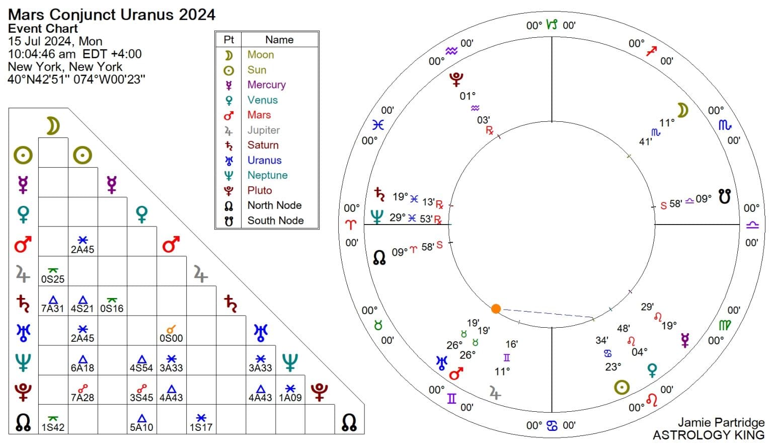 Mars Conjunct Uranus Natal and Transit – Astrology King Mars Conjunct Uranus Natal and Transit – Astrology King