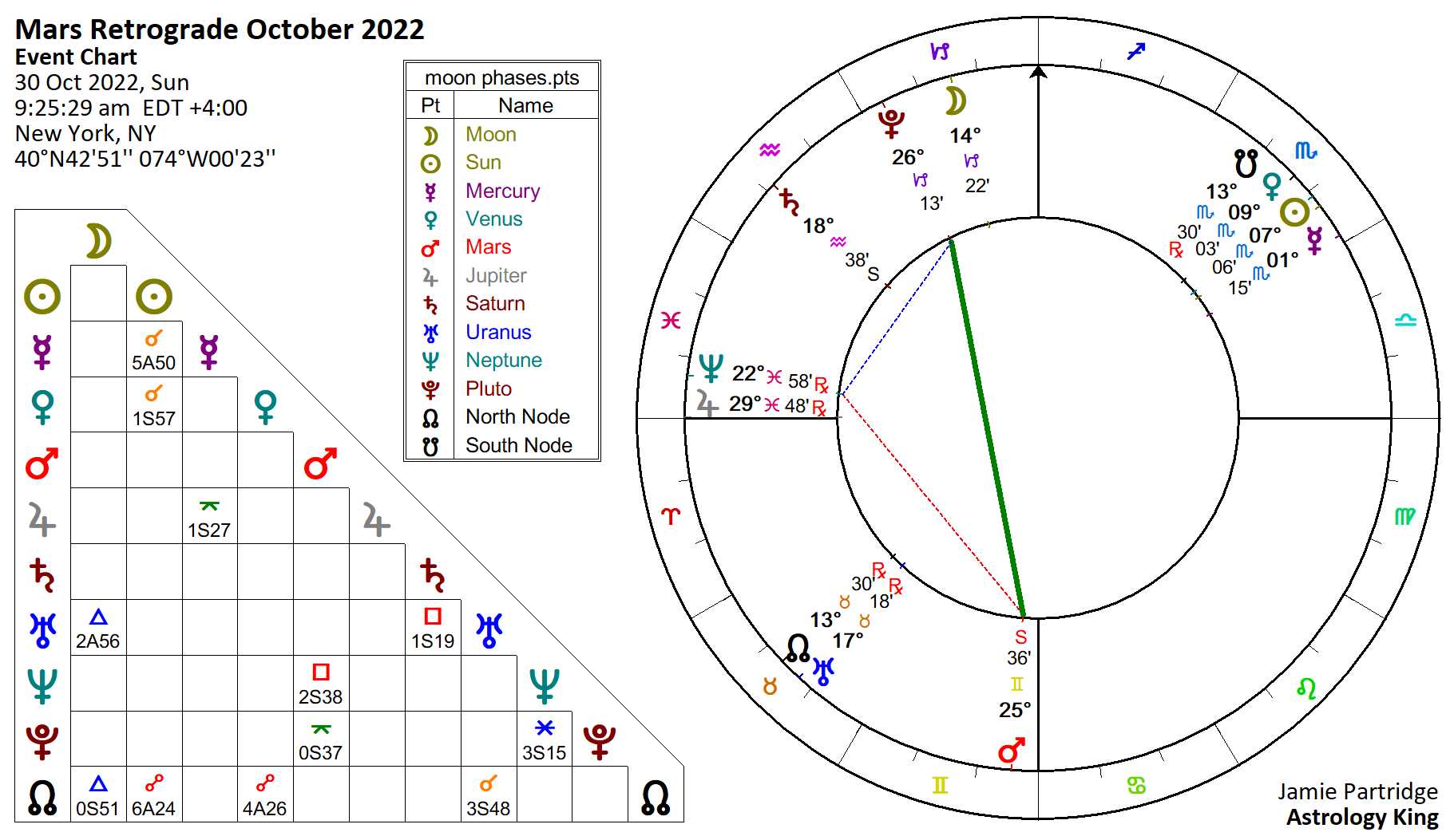 Mars Retrograde 2022 – Violence – Astrology King