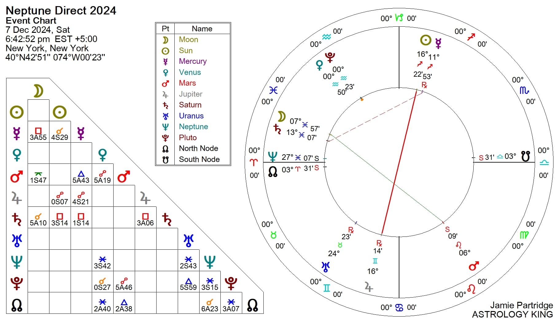 Neptune Retrograde Natal and Transit – Astrology King