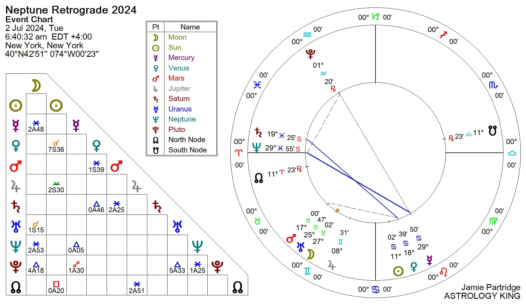 Neptune Retrograde Natal and Transit – Astrology King