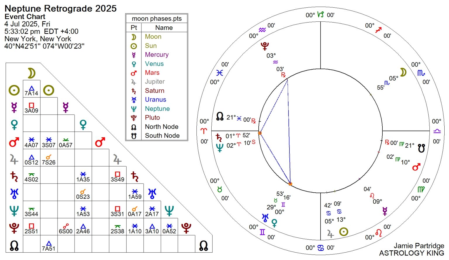 Neptune Retrograde 2025, Natal and Transit – Astrology King