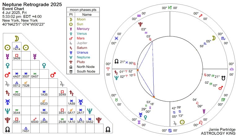 Neptune Retrograde 2025, Natal and Transit – Astrology King