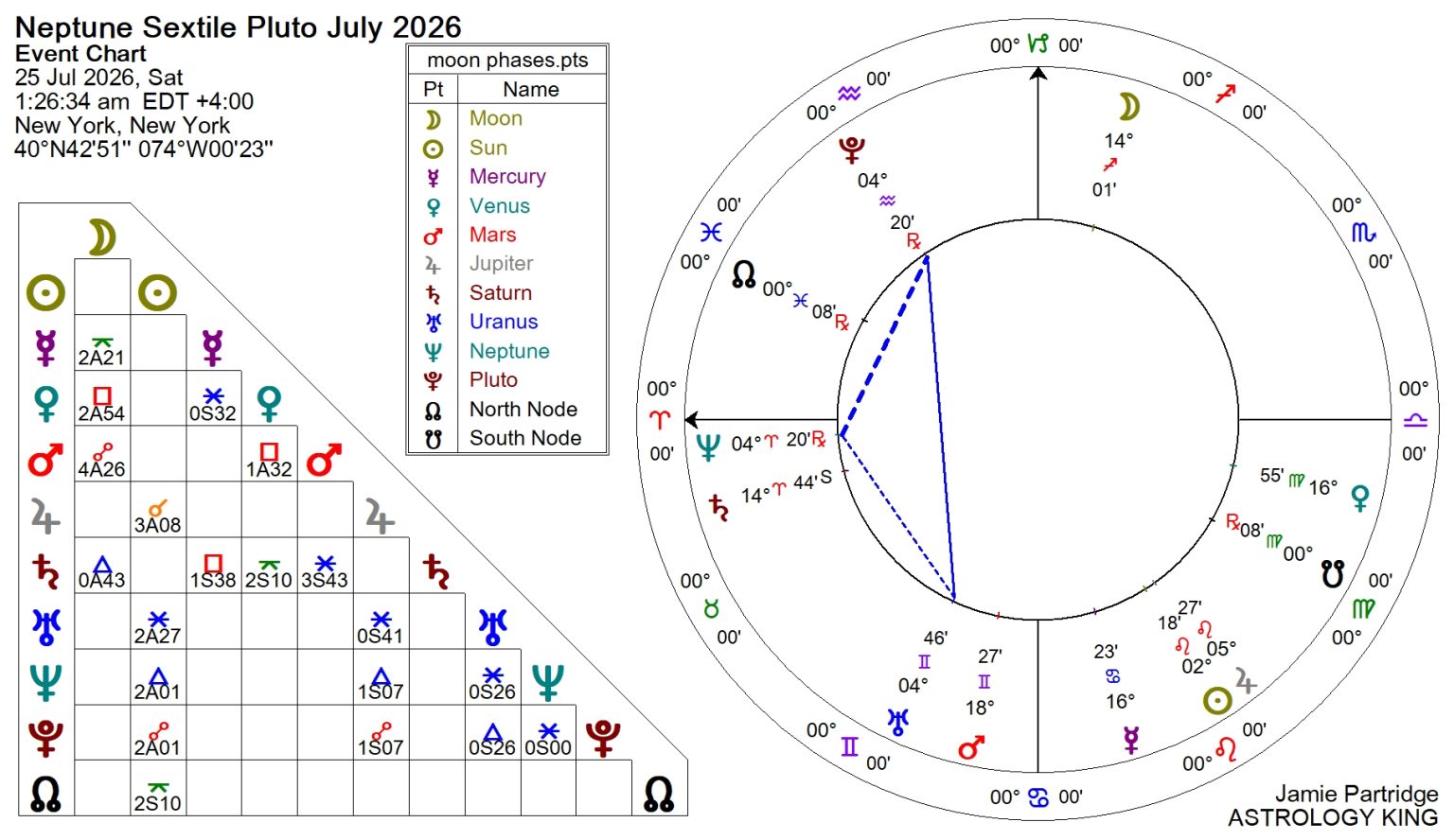 Neptune Sextile Pluto 2025, Natal and Transit – Astrology King